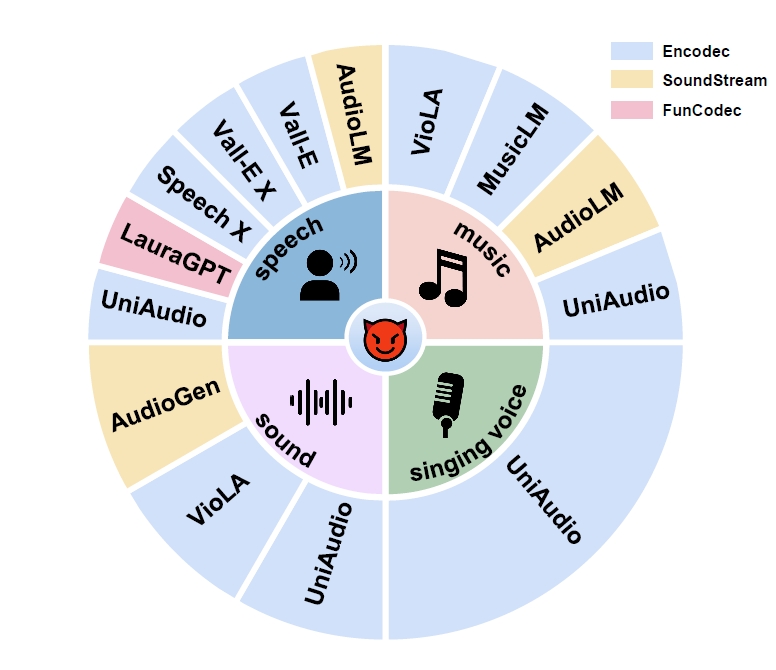 CodecFake | Ruibo Fu
